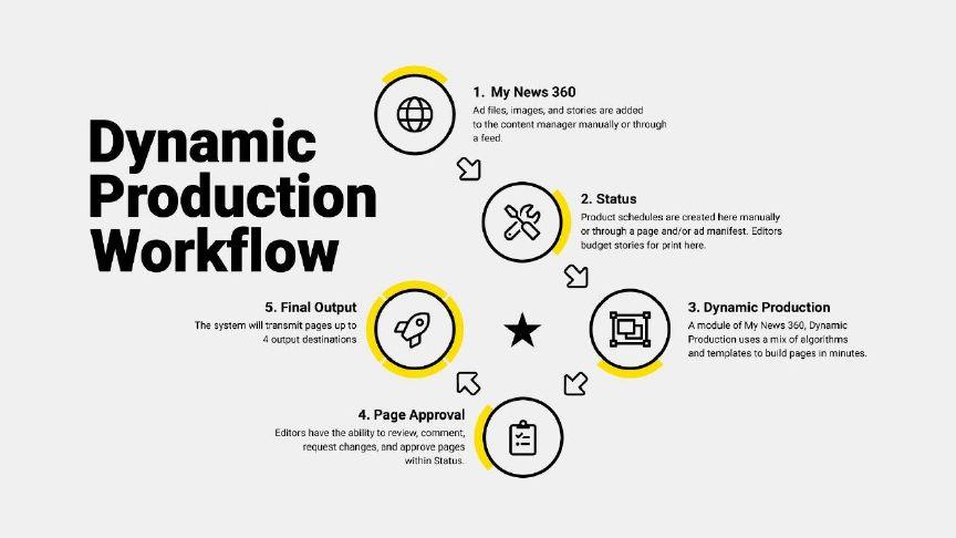 Dynamic Production Workflow Infographic | Presteligence